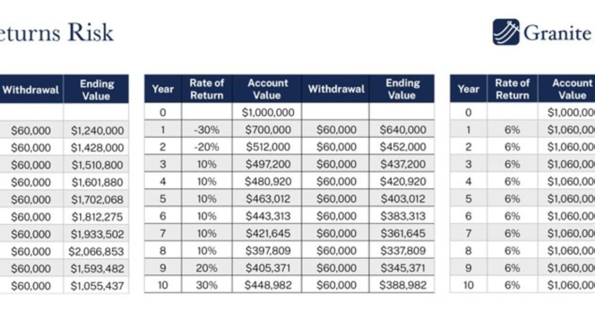 Average Rate of Returns and Sequence of Returns Risk for Retirement ...