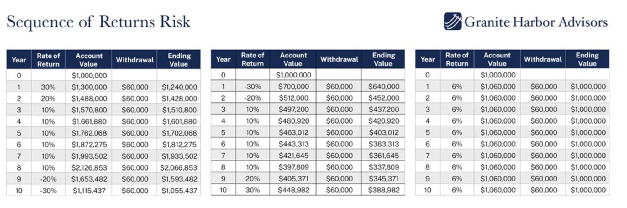 Average Rate of Returns and Sequence of Returns Risk for Retirement ...